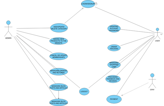 USE_CASE_DIAGRAM | Visual Paradigm User-Contributed Diagrams / Designs