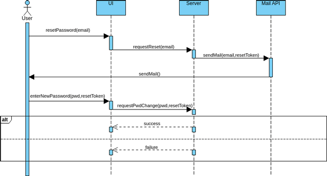 reset password interaction diagram | Visual Paradigm User-Contributed ...