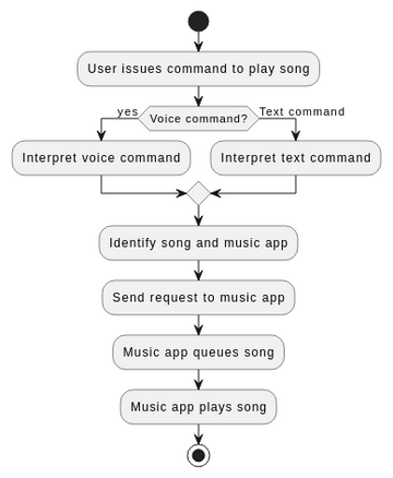 Play Music (Activity diagram) | Visual Paradigm User-Contributed ...