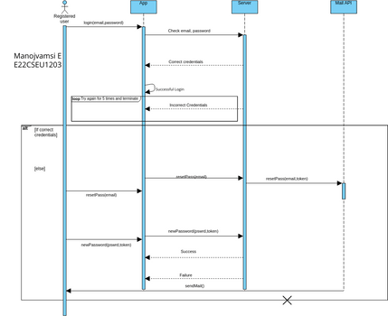 Reset login Password | Visual Paradigm User-Contributed Diagrams / Designs