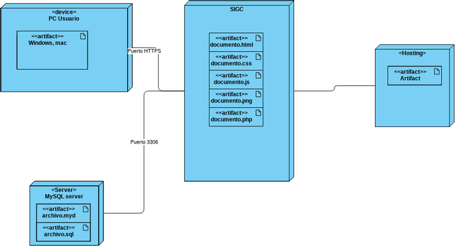 Diagramas de despliegue_SIGC | Visual Paradigm User-Contributed ...