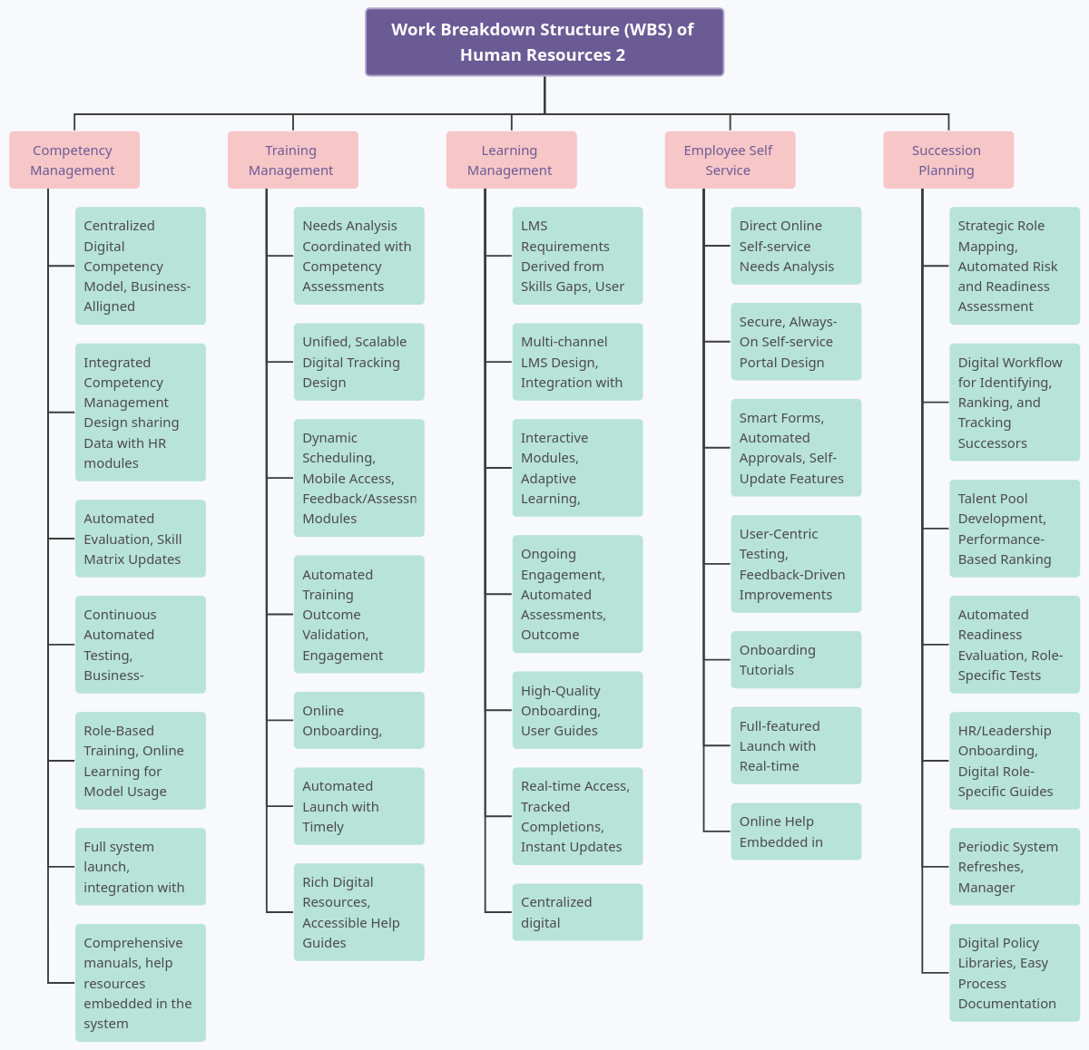 Work Breakdown Structure (WBS) of Event Planning | Visual Paradigm User ...