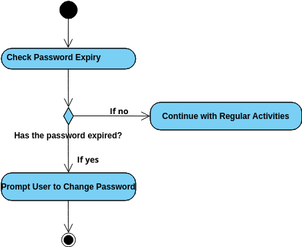 Password Expiry and renewal | Visual Paradigm User-Contributed Diagrams ...