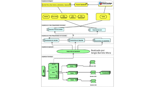 Diagrama de la Arquitectura ACTUAL AS-IS - Sergio Barreto Mora | Visual ...