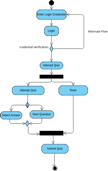 Activity Diagram 1attempt Quiz Visual Paradigm User Contributed Diagrams Designs 