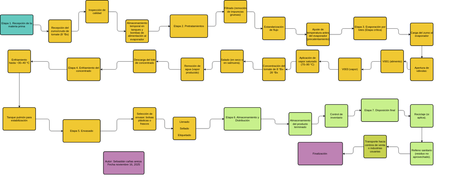 Diagrama de flujo | Visual Paradigm 社區