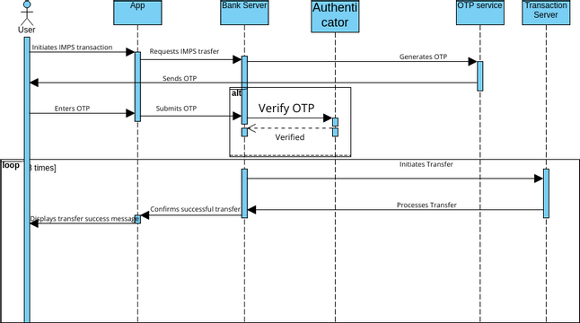 IMPS transaction sequence diagram | Visual Paradigm User-Contributed ... IMPS transaction sequence diagram | Visual Paradigm User-Contributed ...