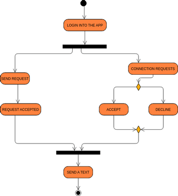 Basic Activity Diagram | Visual Paradigm User-Contributed Diagrams ...