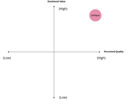 Perceptual Map Template | Visual Paradigm User-Contributed Diagrams ...