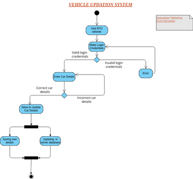Vehicle Details Updation System | Visual Paradigm User-Contributed ...