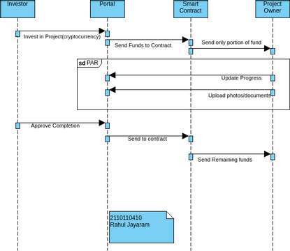 Rahul Project sequence diagram 2 | Diagramas / Diseños aportados por ...