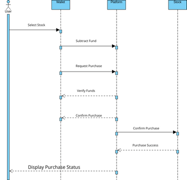 Buy Stocks | Visual Paradigm User-Contributed Diagrams / Designs