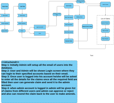 Reimbursement App Flow chart and Documentation | Visual Paradigm User ...