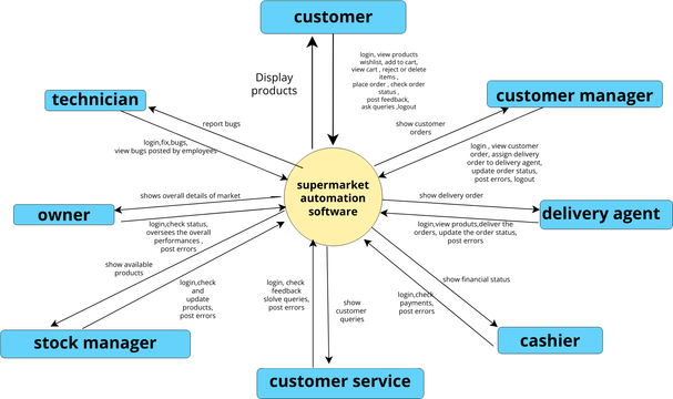 context diagram | Visual Paradigm 社區