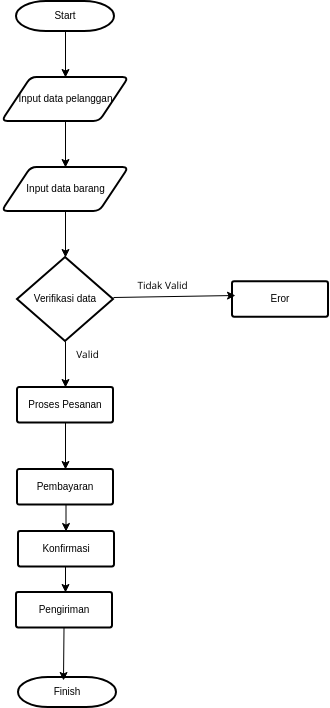 uts_flowchart_pemesanan_barang | Visual Paradigm ユーザー投稿ダイアグラム/デザイン