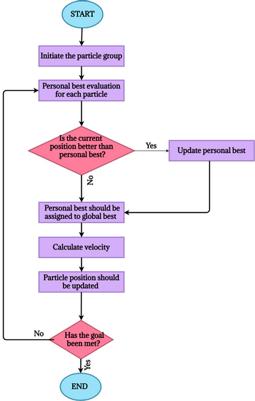 PSO Flow Chart | Visual Paradigm User-Contributed Diagrams / Designs