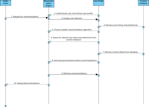 Recommendation System Project | Visual Paradigm 社區