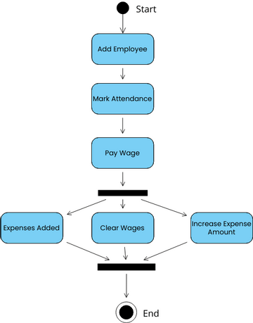 UML activity diagram | Visual Paradigm User-Contributed Diagrams / Designs