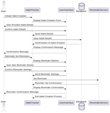 Sequence Diagram for Habit Creation | Visual Paradigm User-Contributed ...