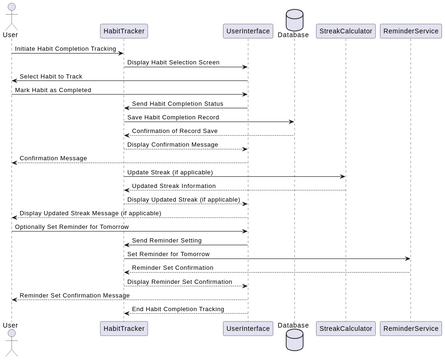 Sequence Diagram for Habit Completion Tracking | Visual Paradigm User ...