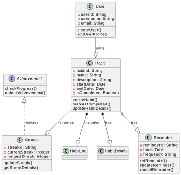 Class Diagram for Habit Tracker | Visual Paradigm User-Contributed ...