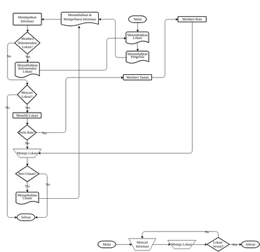 FlowMapSiJali (1).vpd | Visual Paradigm User-Contributed Diagrams / Designs