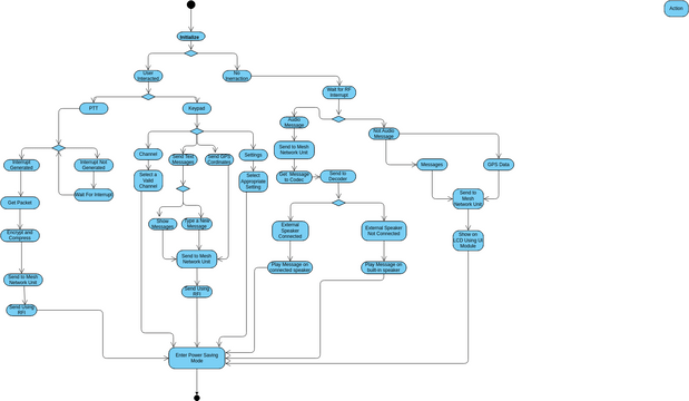 Activity Diagram | 비주얼 패러다임 사용자 기여 다이어그램 / 디자인