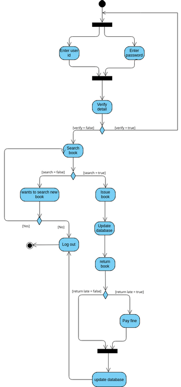 Lab 6 Activity diagram | Visual Paradigm User-Contributed Diagrams / Designs