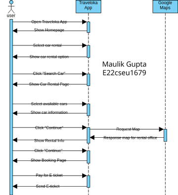 car rental maulik gupta | Visual Paradigm Диаграммы/дизайны, созданные ...