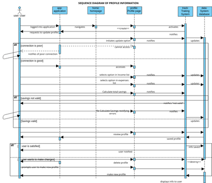 PROFILE INFO SEQUENCE Diag-1 | Diagramas / Diseños aportados por ...