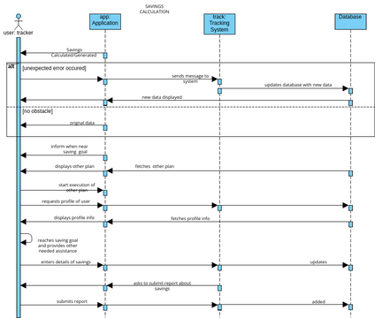 Savings Sequence | Visual Paradigm User-Contributed Diagrams / Designs