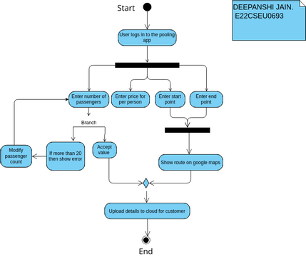 Update Vehicle Details | Visual Paradigm User-Contributed Diagrams ...