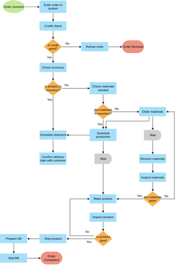Filling Order Flowchart Example | Visual Paradigm User-Contributed ...