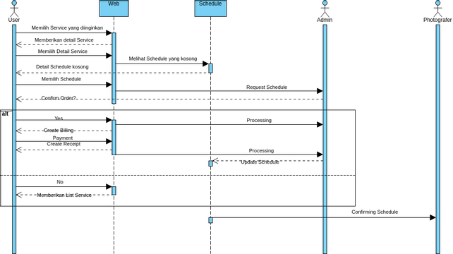 Sequence Diagram | Visual Paradigm User-Contributed Diagrams / Designs