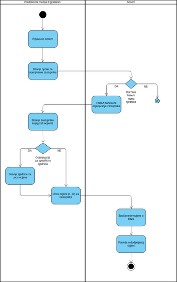 Ocjenjivanje zastupnika | Visual Paradigm User-Contributed Diagrams ...