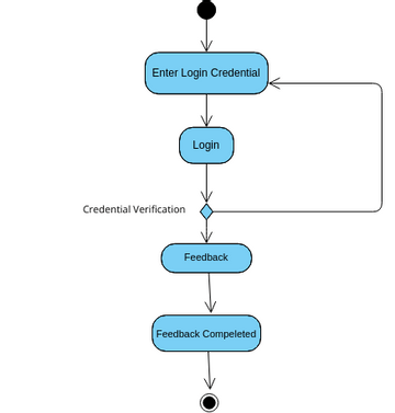Feedback Activity Diagram | Visual Paradigm User-Contributed Diagrams ...