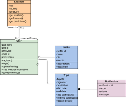 project | Visual Paradigm User-Contributed Diagrams / Designs