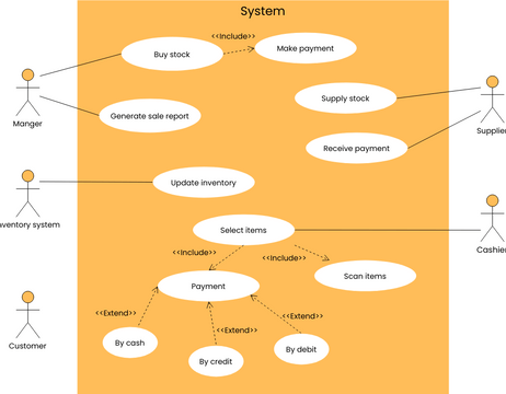 Use Case Diagram Example for Payment | Visual Paradigm 社區