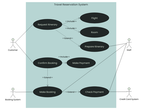 Travel Reservation Use Case Diagram | Visual Paradigm User-Contributed ...