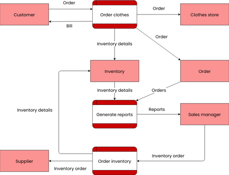 Clothes Store System Data Flow Diagram | 비주얼 패러다임 사용자 기여 다이어그램 / 디자인