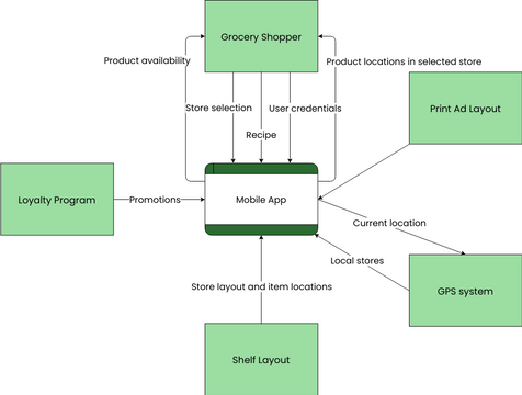Mobile App Data Flow Diagram | Visual Paradigm User-Contributed ...