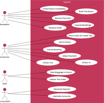 Hotel Reservation Use Case Diagram | Visual Paradigm User-Contributed ...