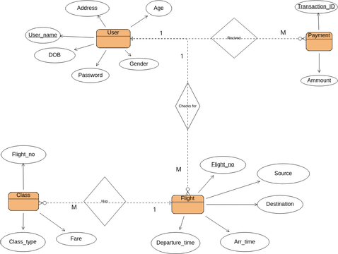ER Diagram for Flight booking app | Visual Paradigm User-Contributed ...