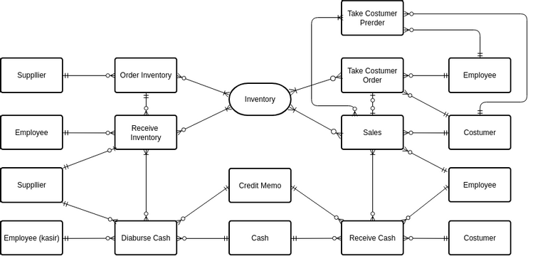 REA DIAGRAM - UTS | Visual Paradigm User-Contributed Diagrams / Designs