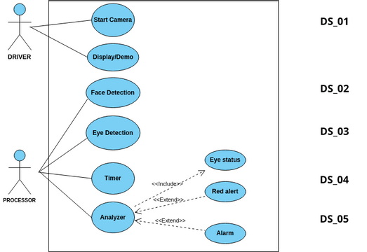 USECASE DIAGRAM -DROWSY DETECTION NEW.vpd | Visual Paradigm User-Contributed Diagrams / Designs
