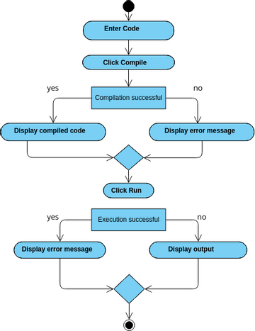 Activity Diagram Project | Visual Paradigm User-contributed Diagrams