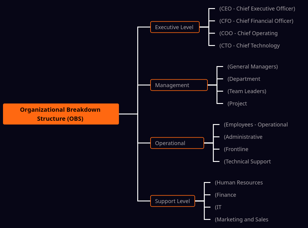 Organizational Breakdown Structure | Visual Paradigm User-Contributed ...