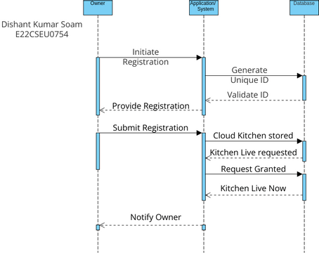Sequence Diagram 2 Register a cloud kitchen | Visual Paradigm 社區