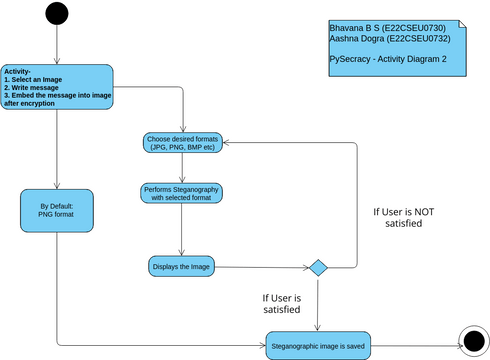 Activity Dia 2 | Visual Paradigm User-Contributed Diagrams / Designs