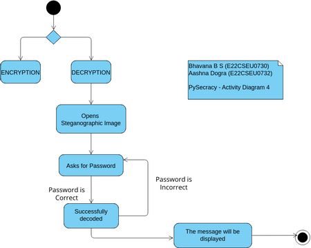 Activity Dia 3 | Visual Paradigm User-Contributed Diagrams / Designs